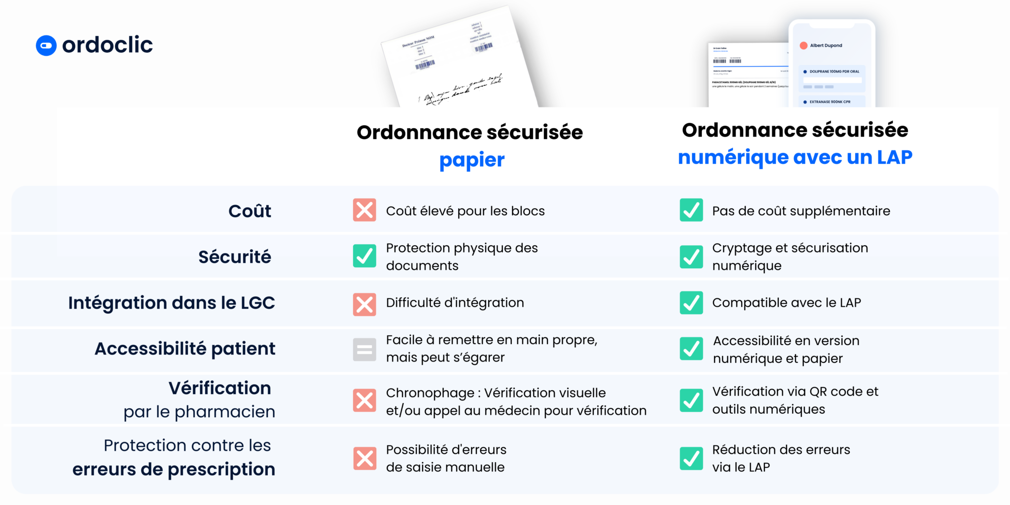 Tout savoir sur l'ordonnance sécurisée - Ordoclic